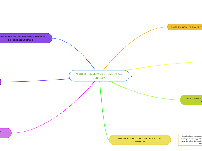 MARCO LEGAL PARA FORMAR UNA EMPRESA - Mind Map